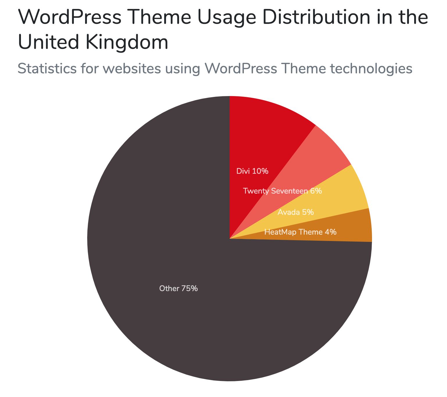 El Top 10 de los temas WordPress en España y el mundo @ Ayuda WordPress