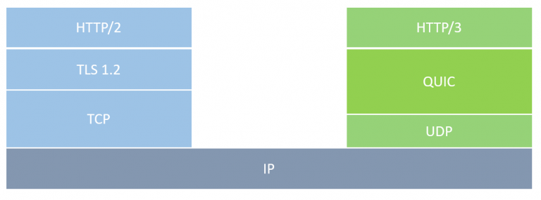 QUIC - HTTP/3 y WordPress - Ya está aquí la Internet de 3ª generación ...