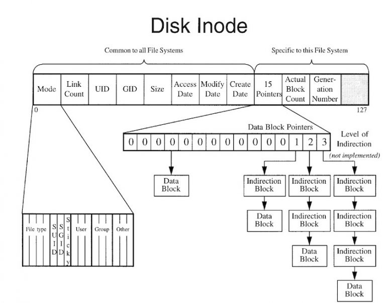 Qué son los inodos y cómo reducir su uso @ Ayuda WordPress